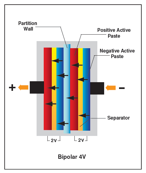 Bipolar lead-acid batteries - News about Energy Storage, Batteries ...